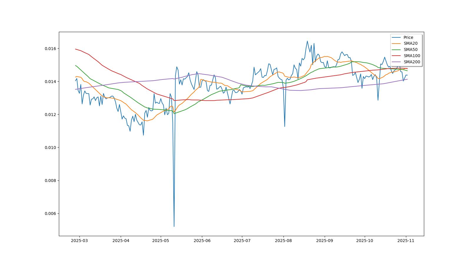 Mustangcoin Simple Moving Averages