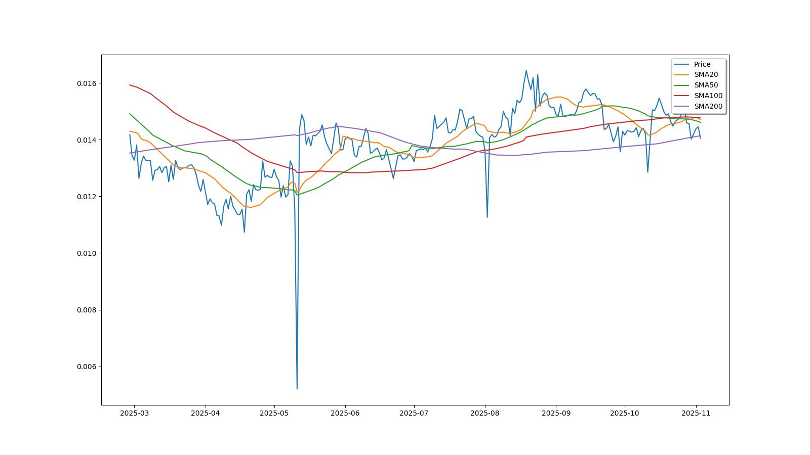 Mustangcoin Simple Moving Averages