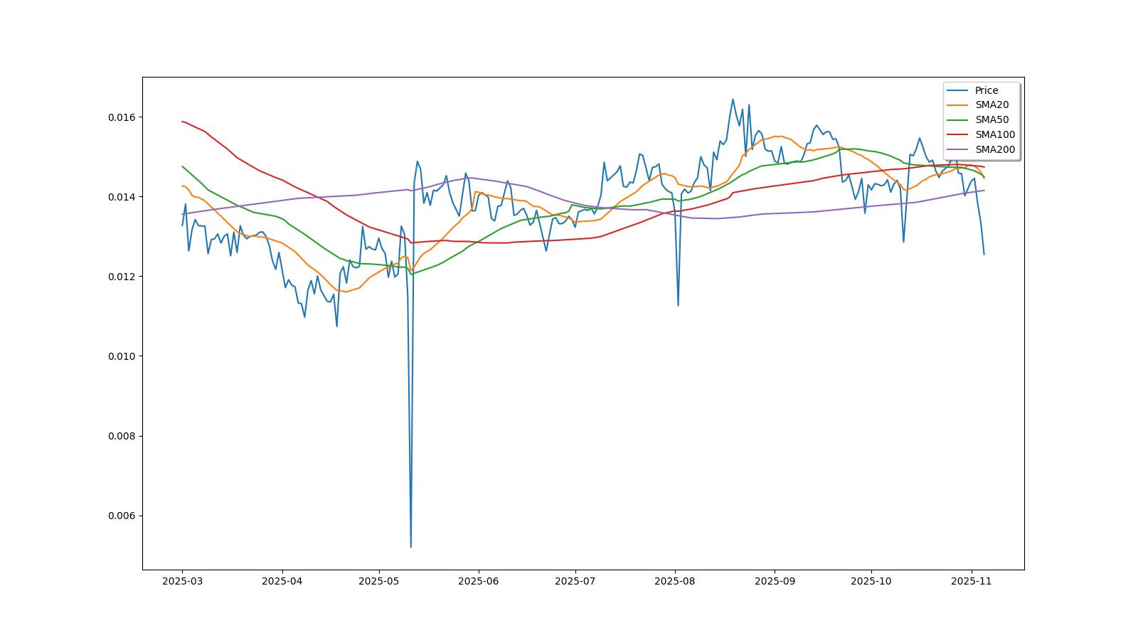 Mustangcoin Simple Moving Averages