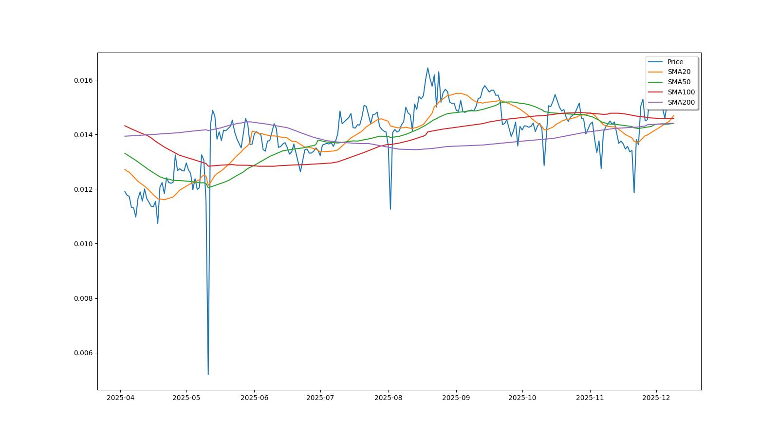 Mustangcoin Simple Moving Averages
