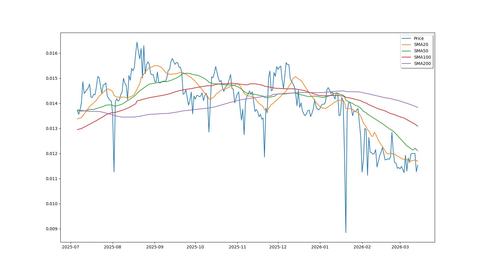 Mustangcoin Simple Moving Averages