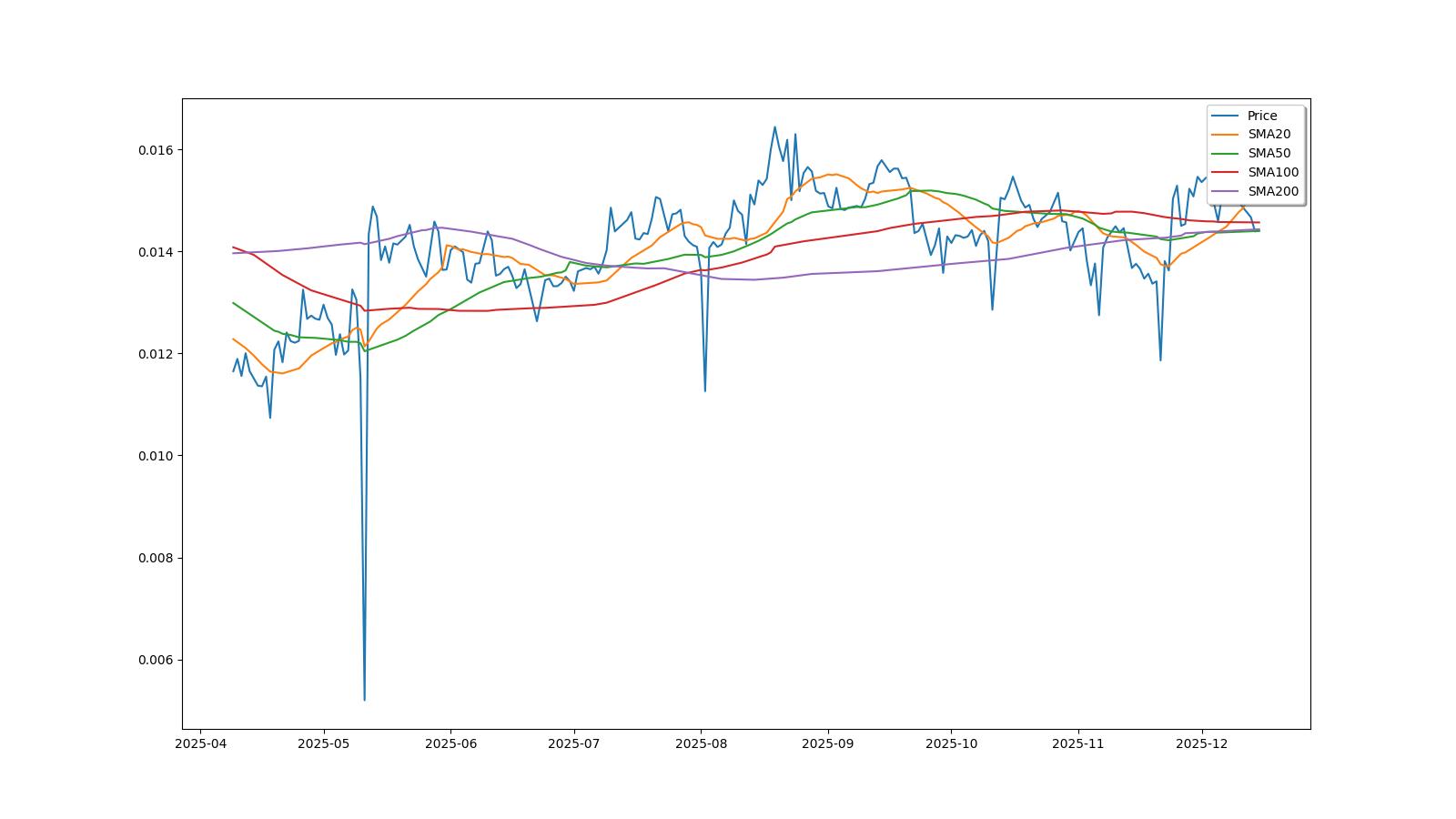 Mustangcoin Simple Moving Averages