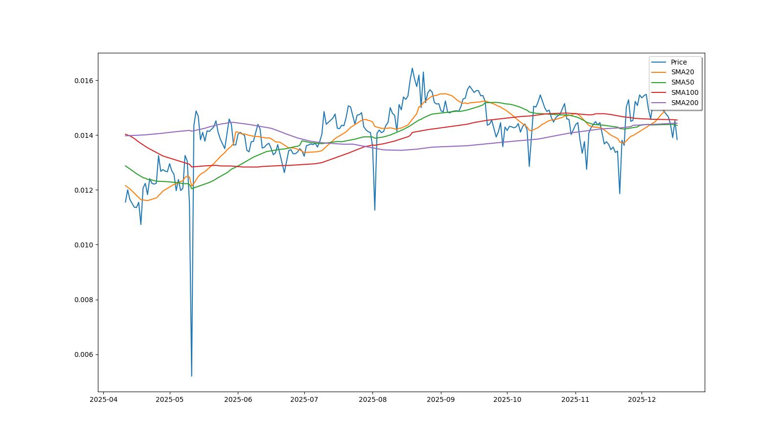 Mustangcoin Simple Moving Averages