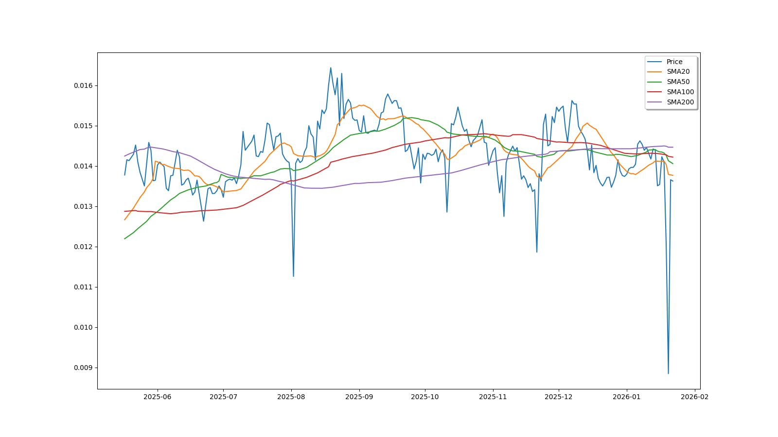 Mustangcoin Simple Moving Averages