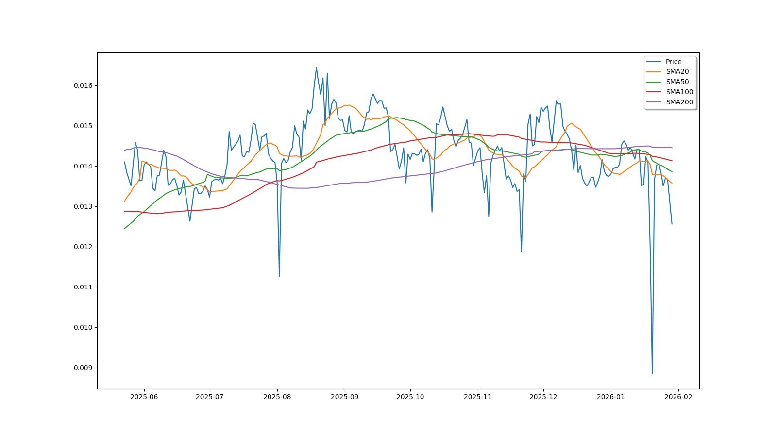 Mustangcoin Simple Moving Averages