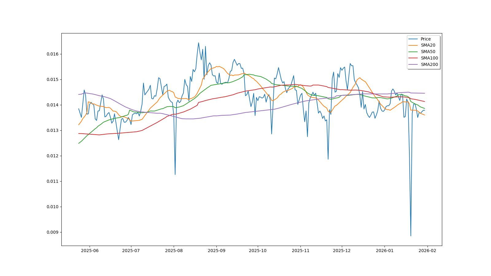 Mustangcoin Simple Moving Averages