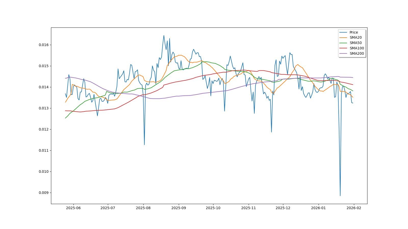 Mustangcoin Simple Moving Averages