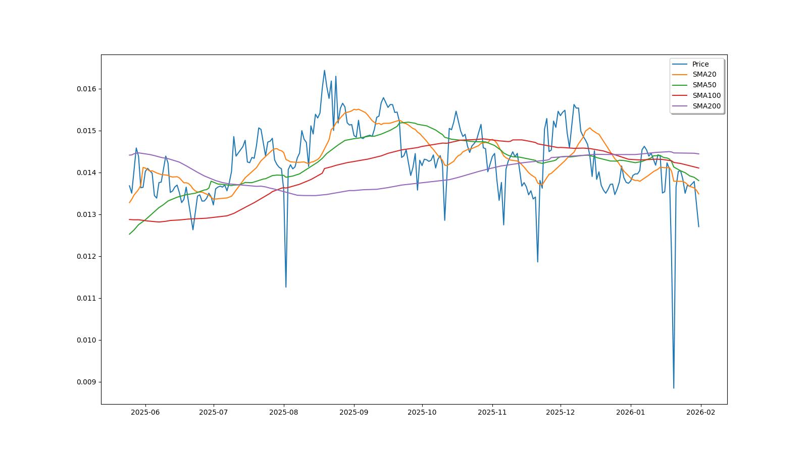 Mustangcoin Simple Moving Averages