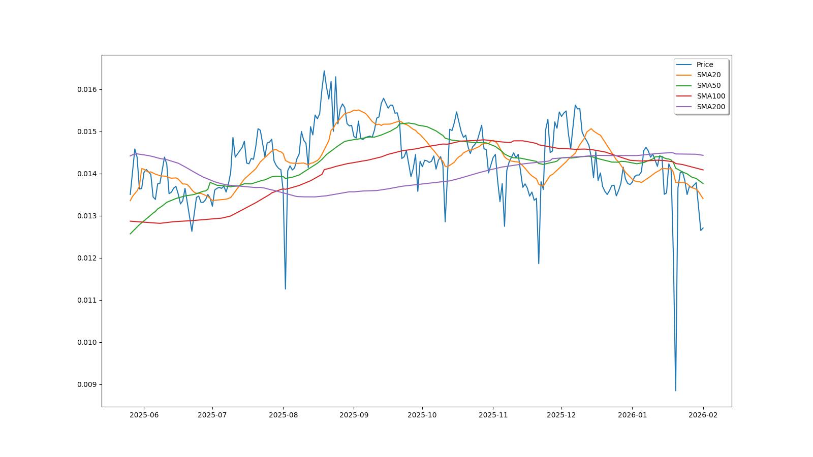 Mustangcoin Simple Moving Averages