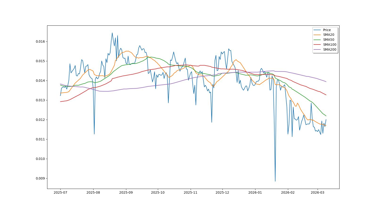 Mustangcoin Simple Moving Averages