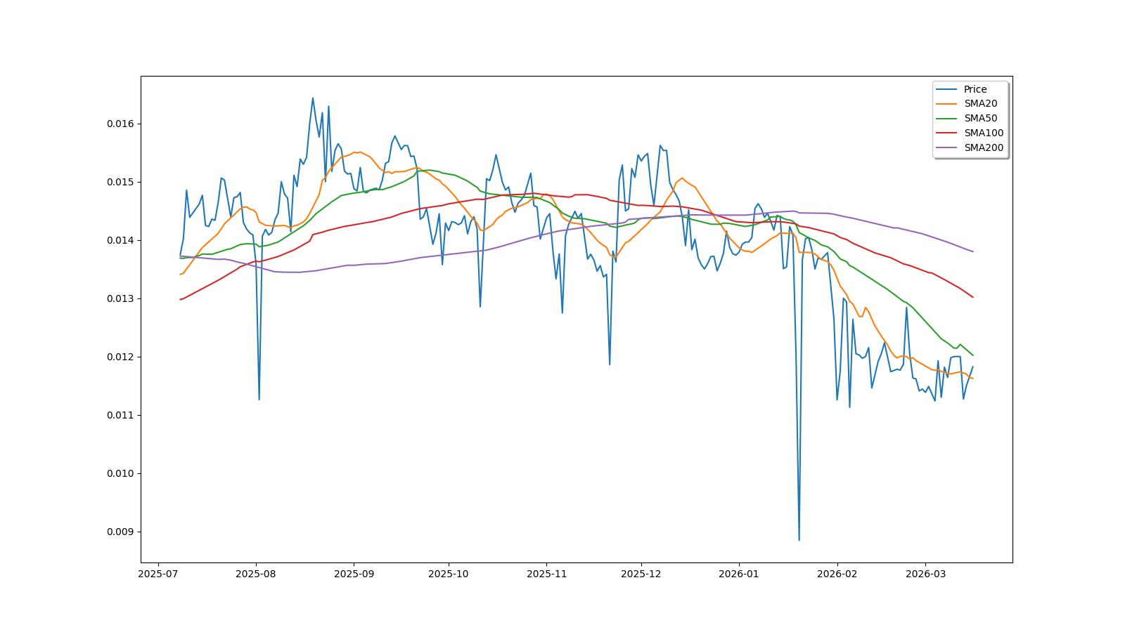 Mustangcoin Simple Moving Averages