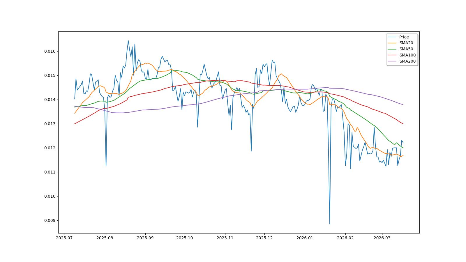 Mustangcoin Simple Moving Averages