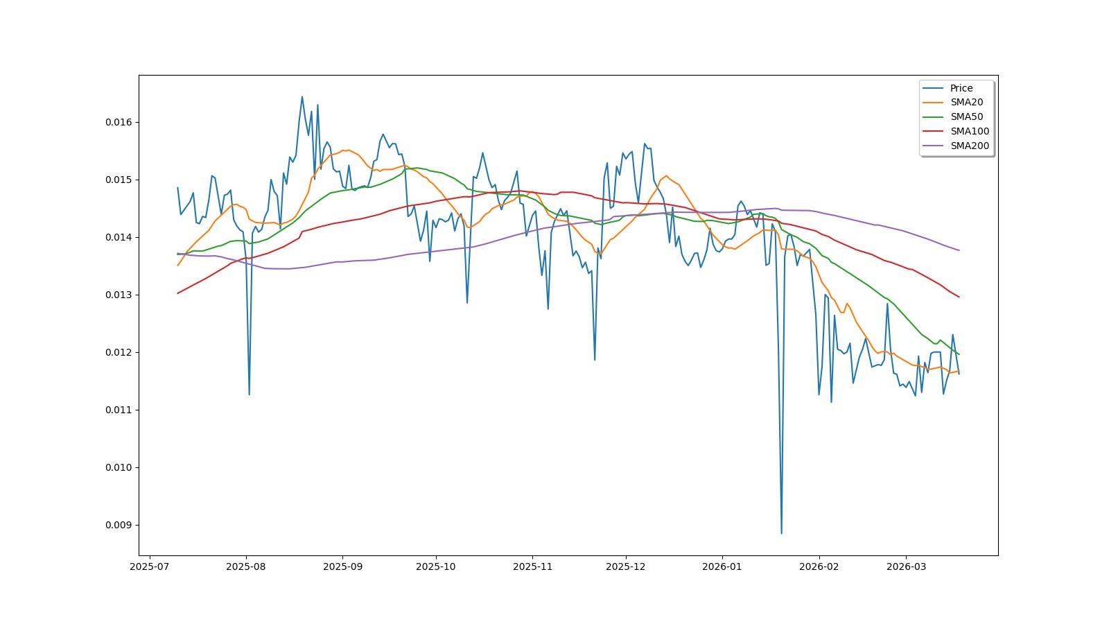 Mustangcoin Simple Moving Averages