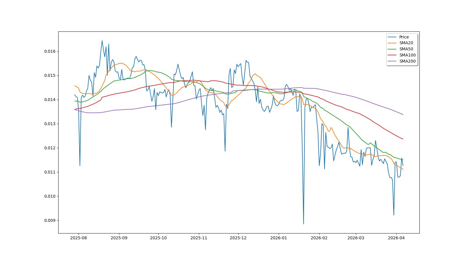 Mustangcoin Simple Moving Averages