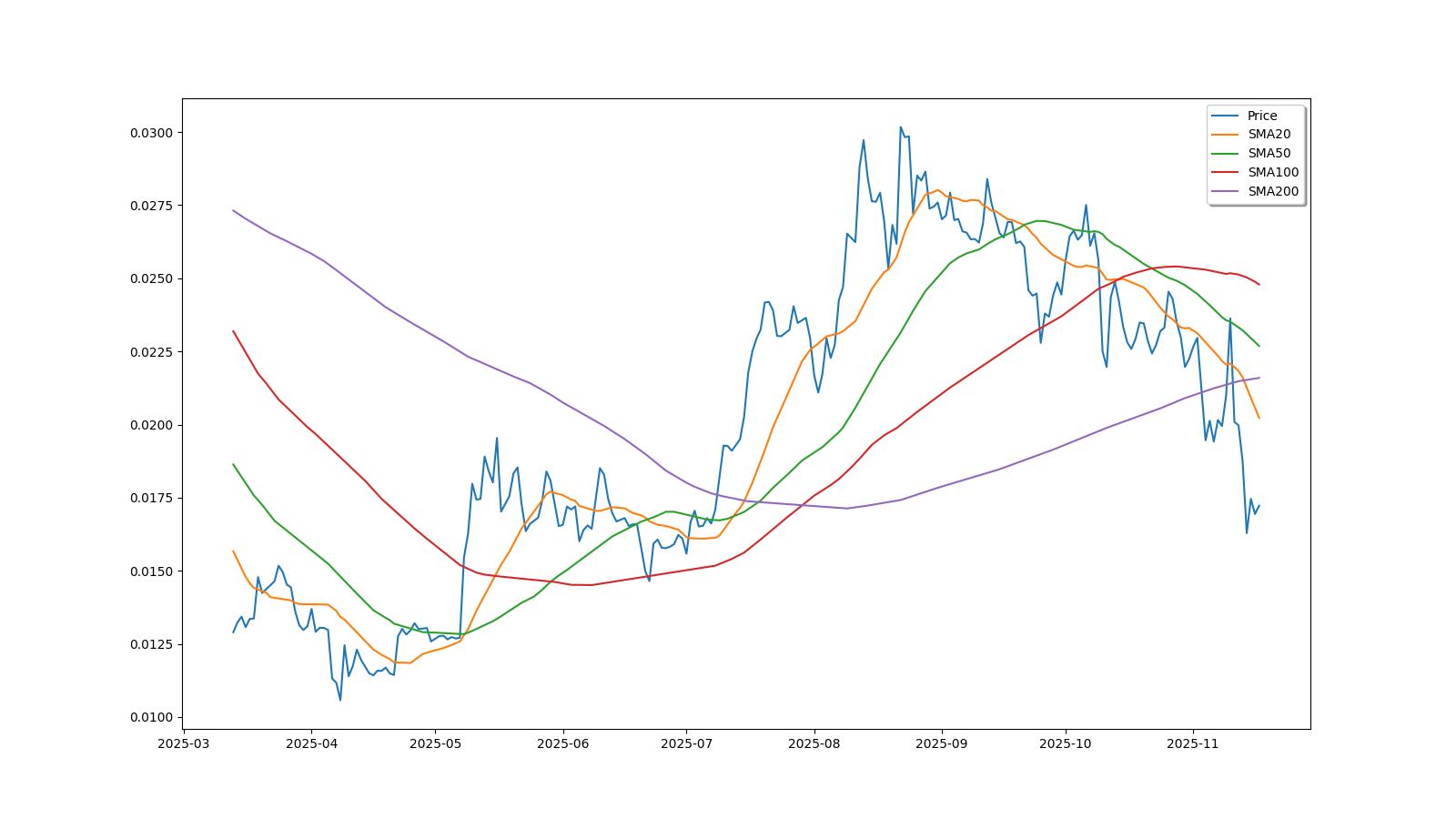 Mute Simple Moving Averages