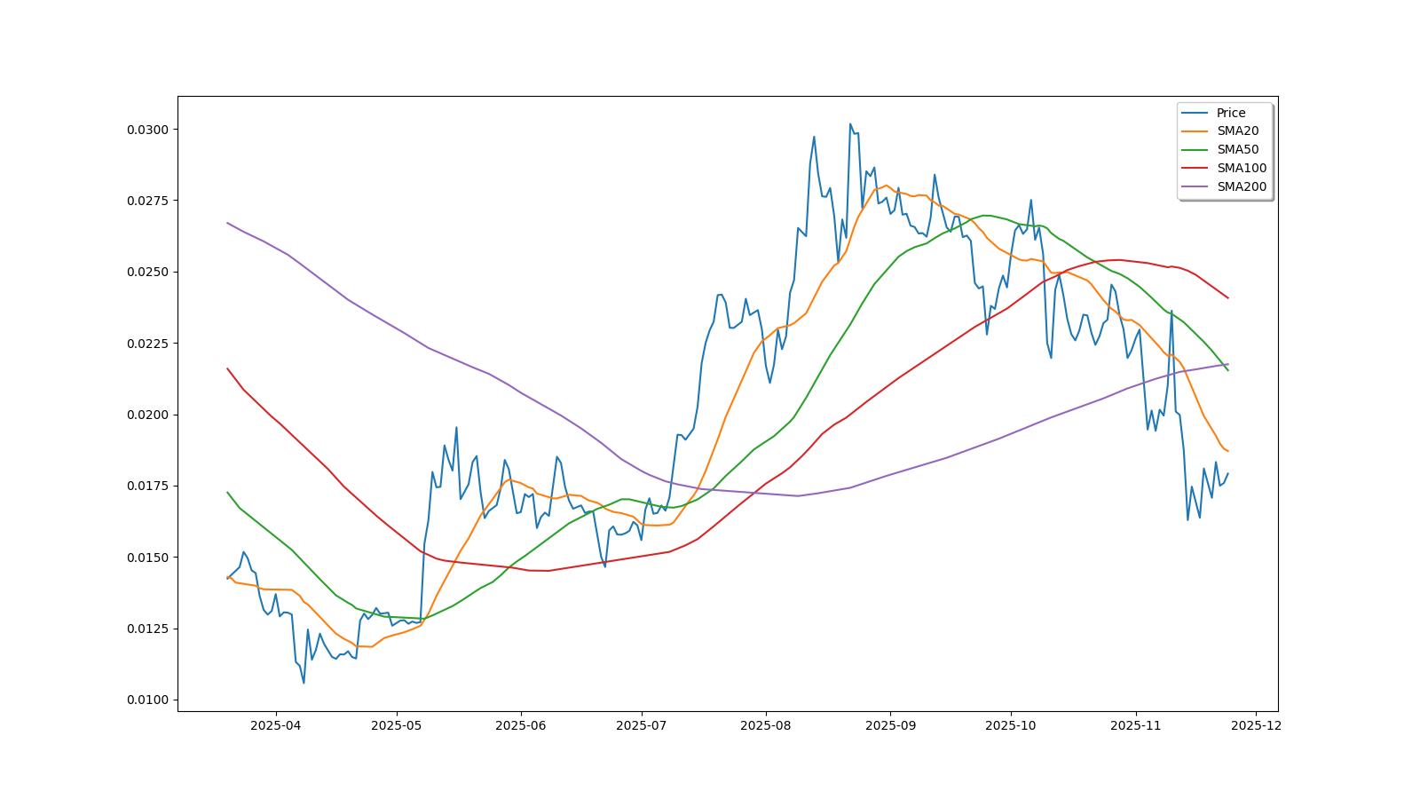 Mute Simple Moving Averages
