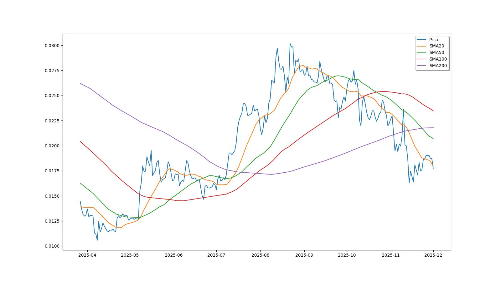 Mute Simple Moving Averages
