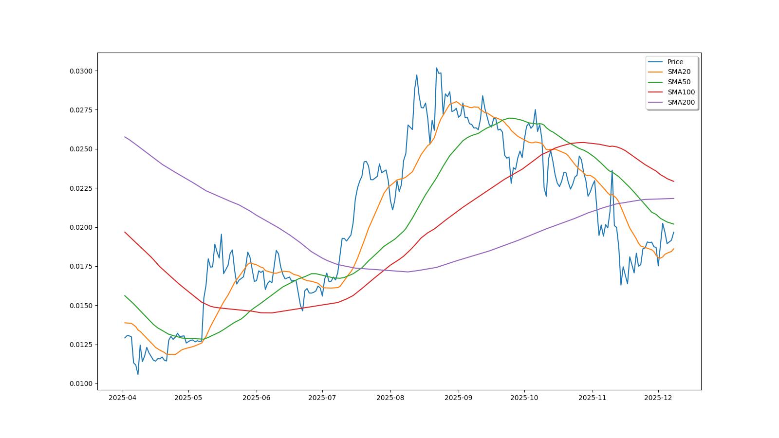 Mute Simple Moving Averages