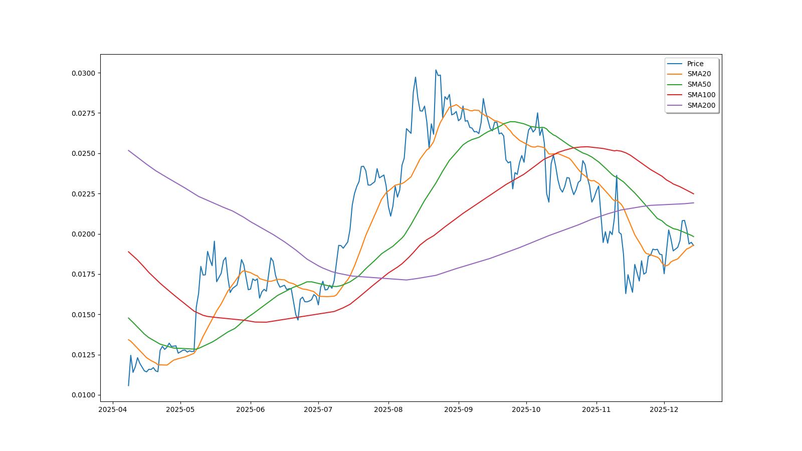 Mute Simple Moving Averages