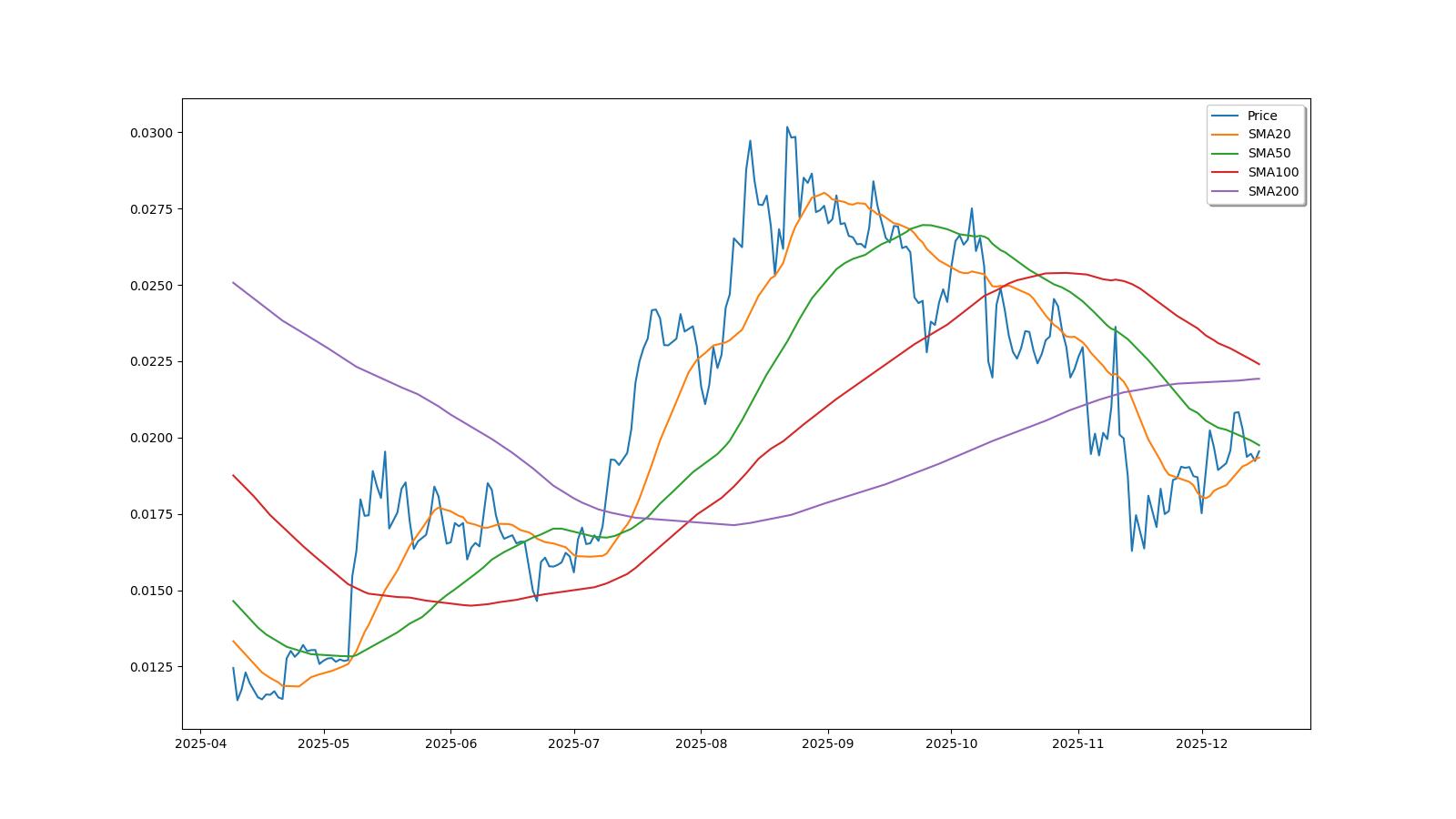 Mute Simple Moving Averages