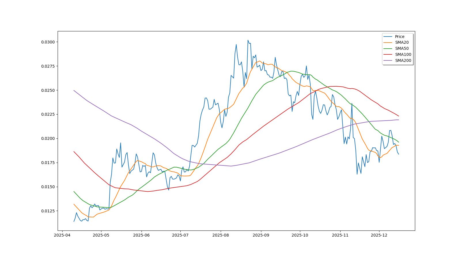 Mute Simple Moving Averages