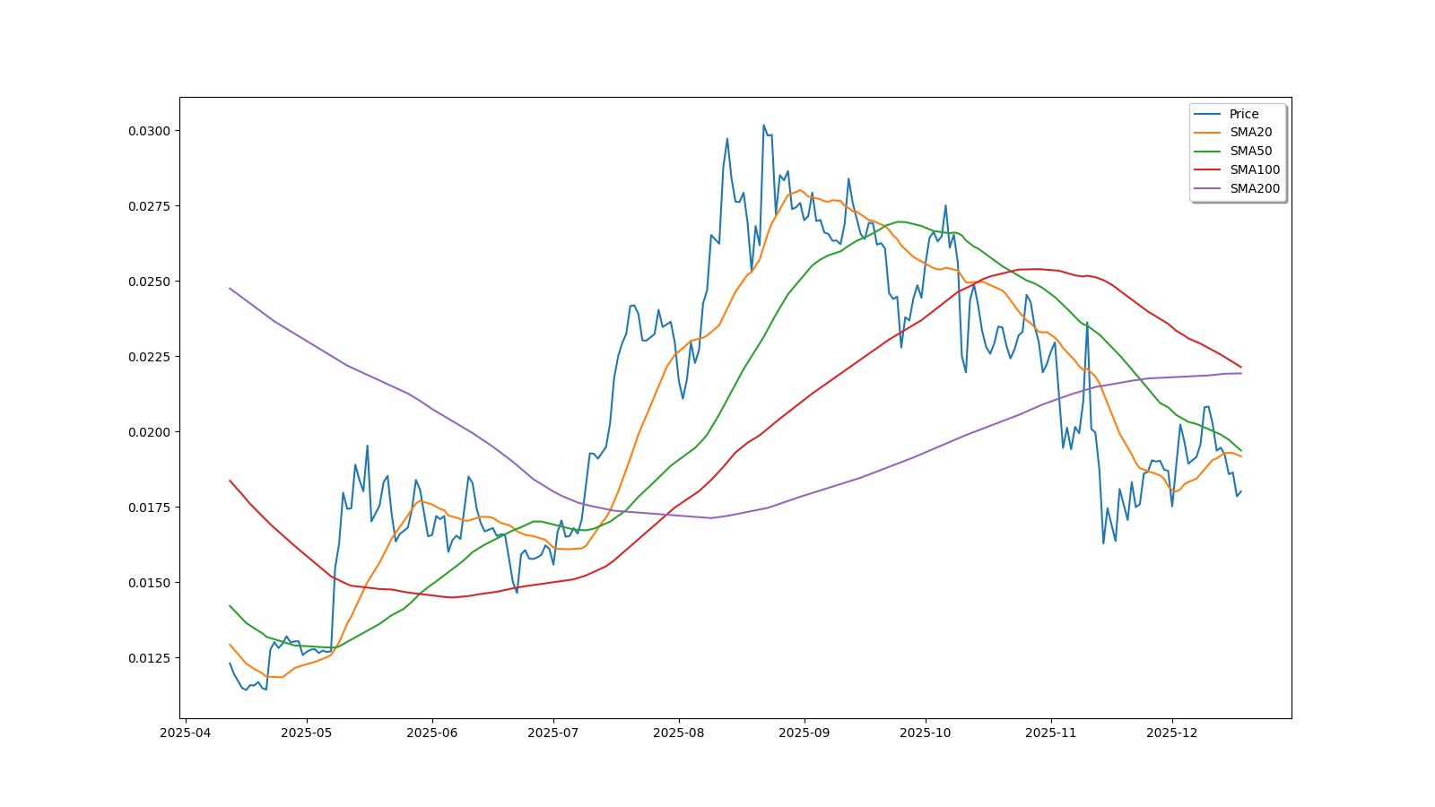 Mute Simple Moving Averages