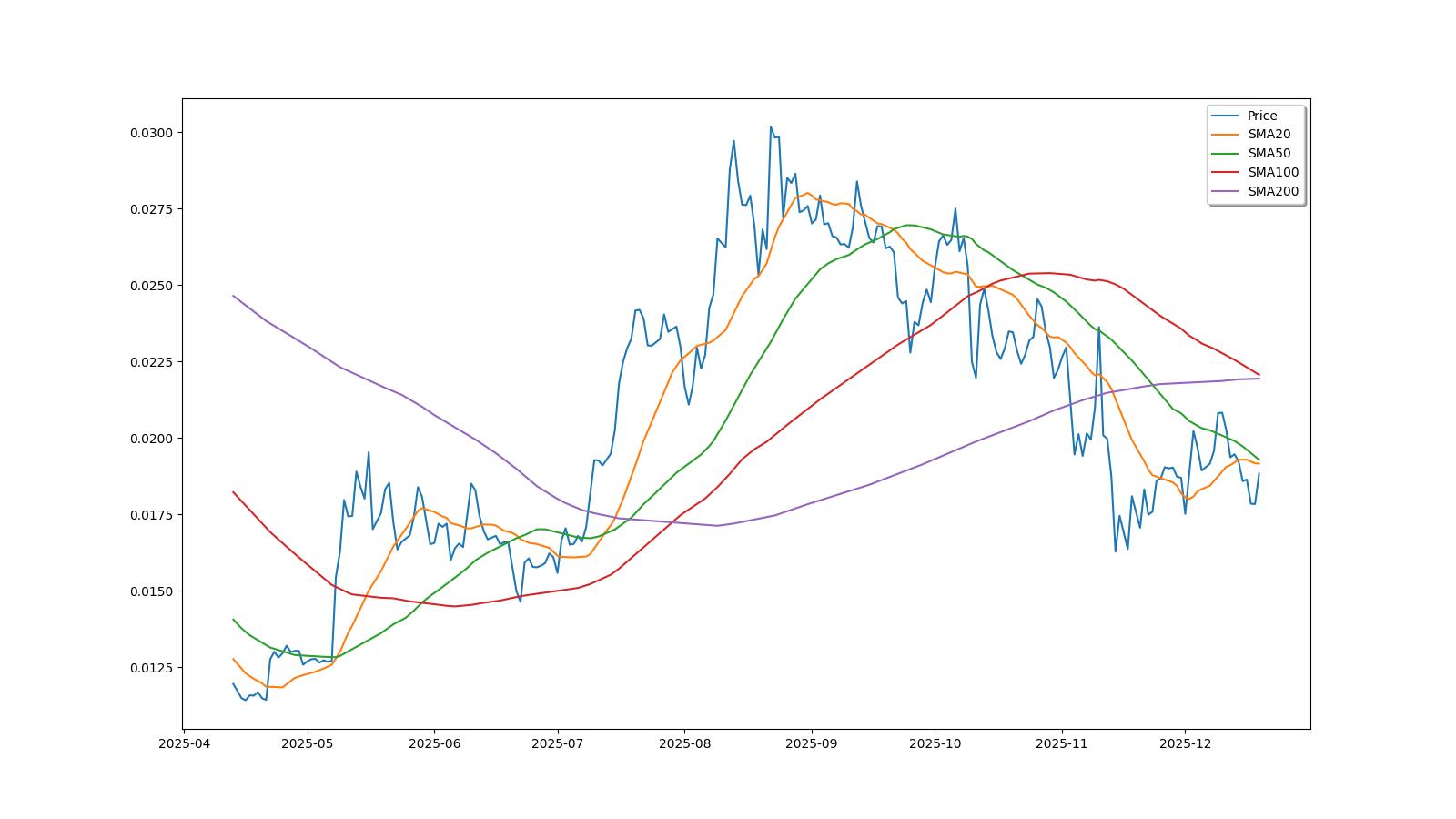Mute Simple Moving Averages