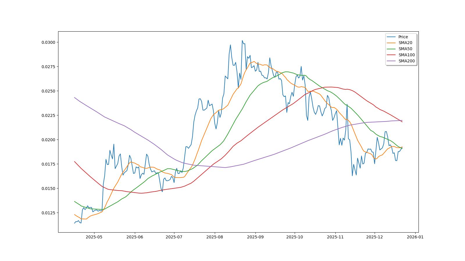 Mute Simple Moving Averages