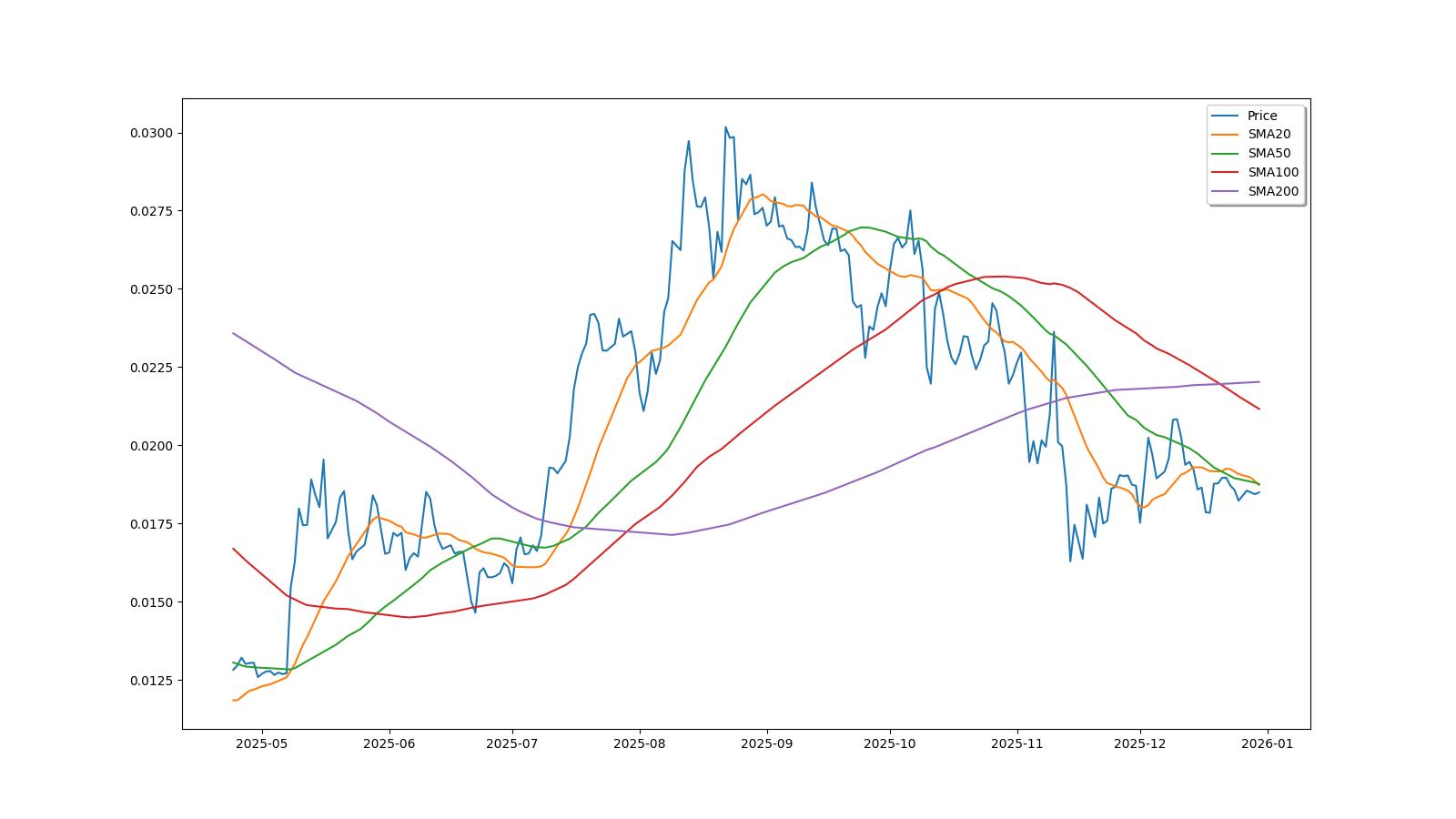 Mute Simple Moving Averages