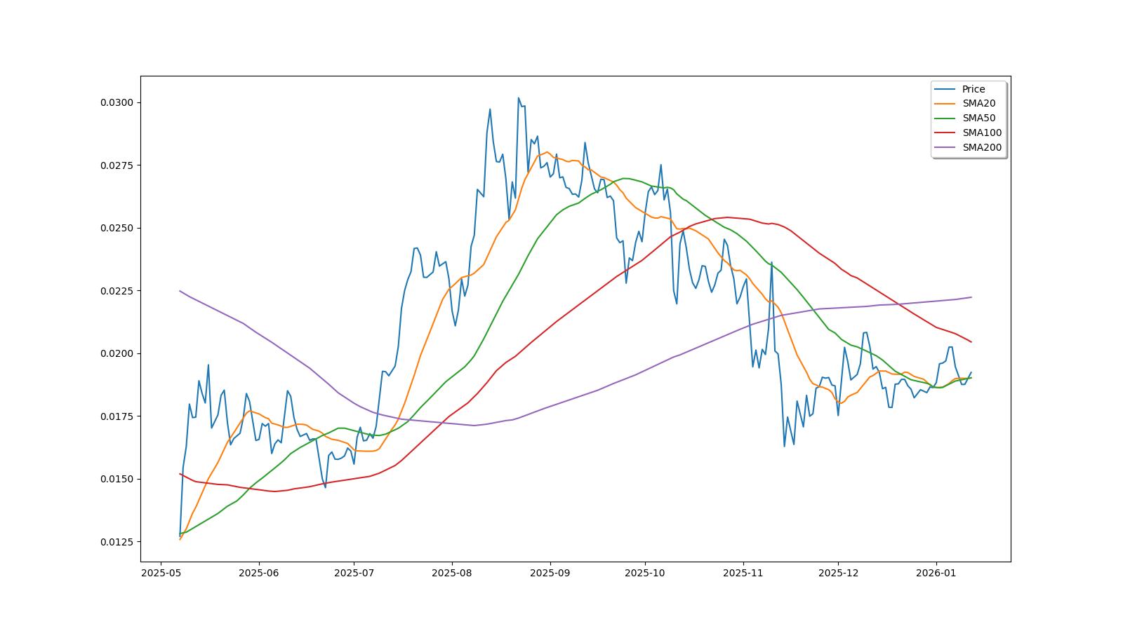 Mute Simple Moving Averages