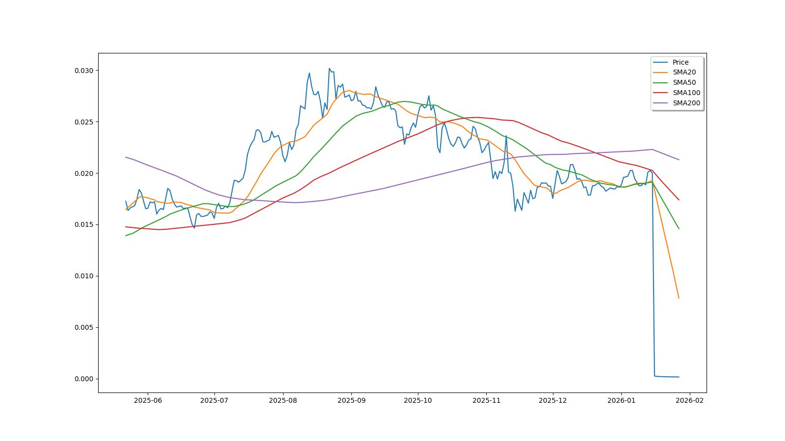Mute Simple Moving Averages