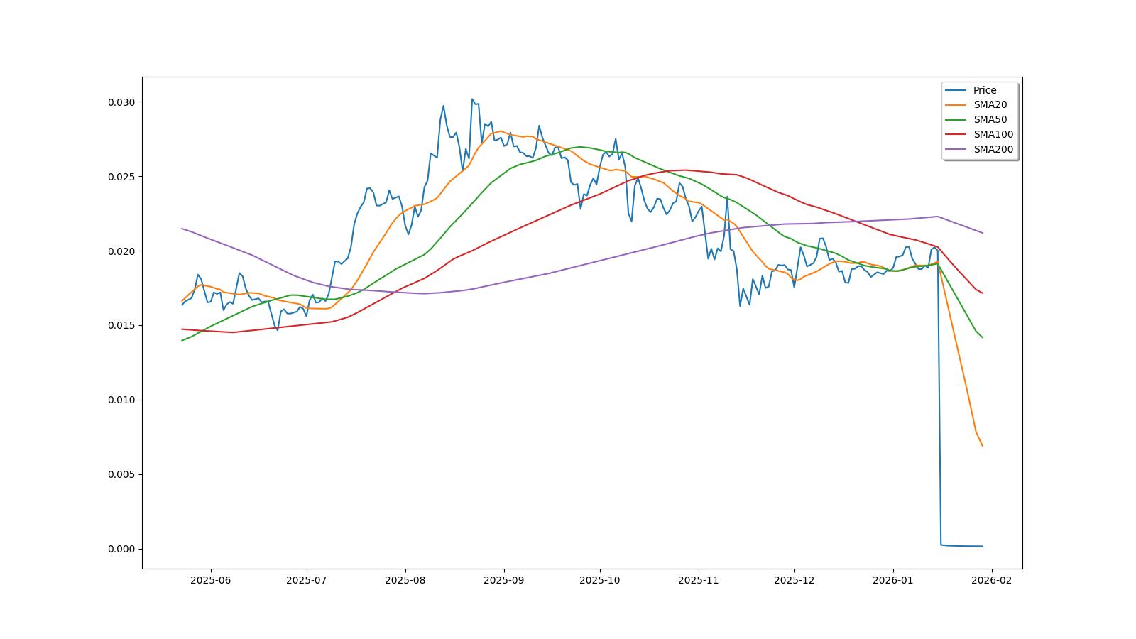Mute Simple Moving Averages