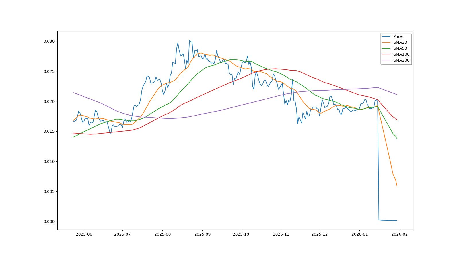 Mute Simple Moving Averages