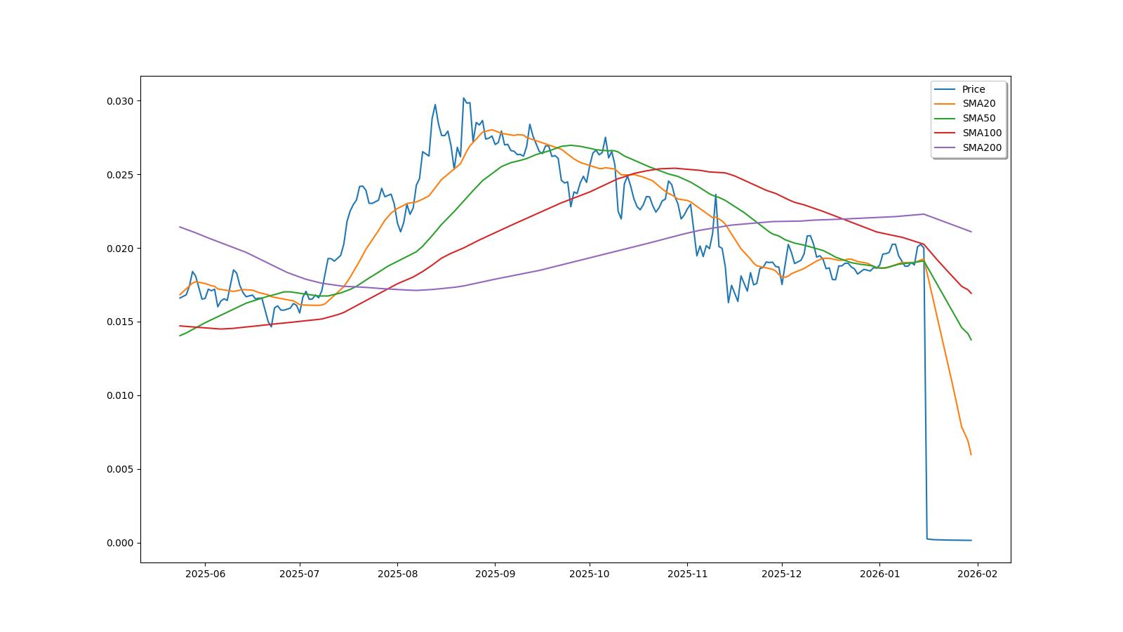 Mute Simple Moving Averages