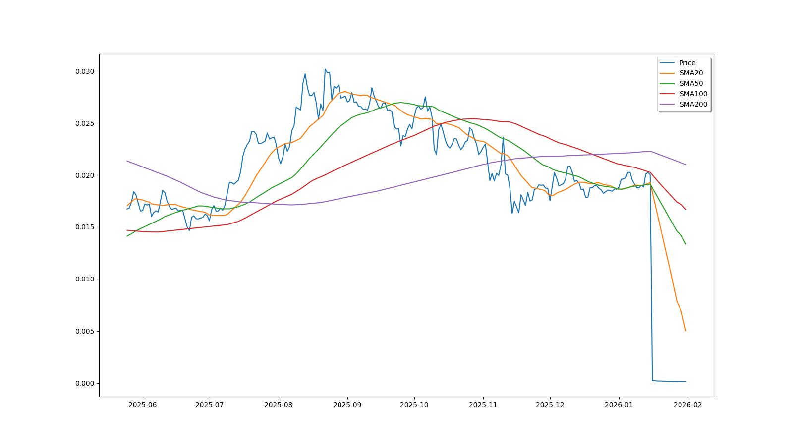 Mute Simple Moving Averages