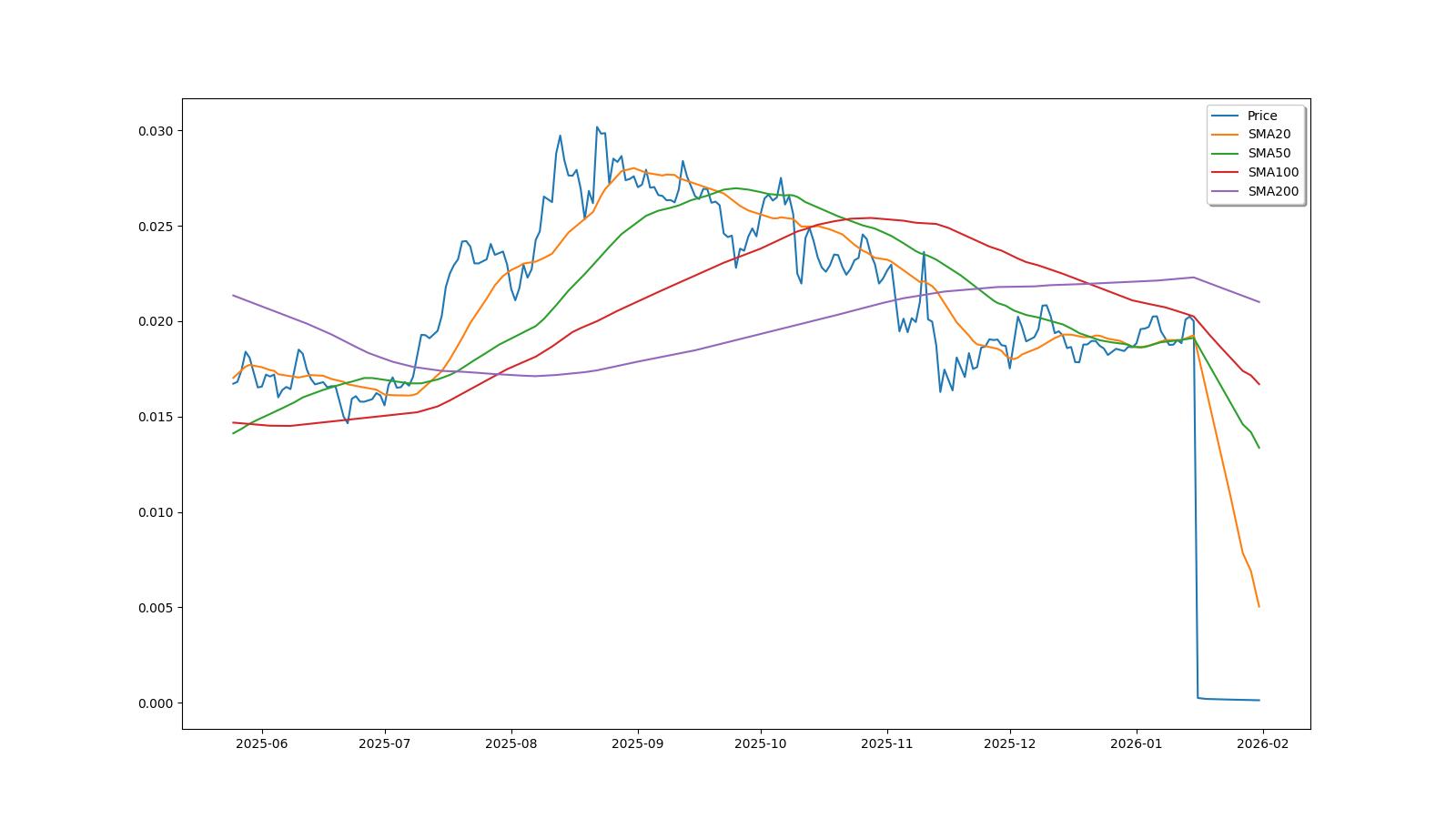 Mute Simple Moving Averages