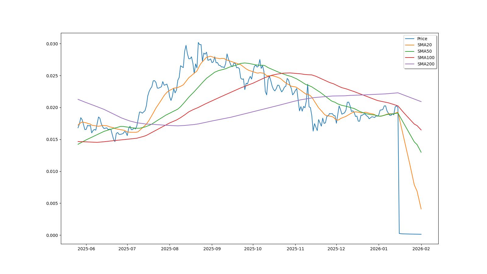Mute Simple Moving Averages