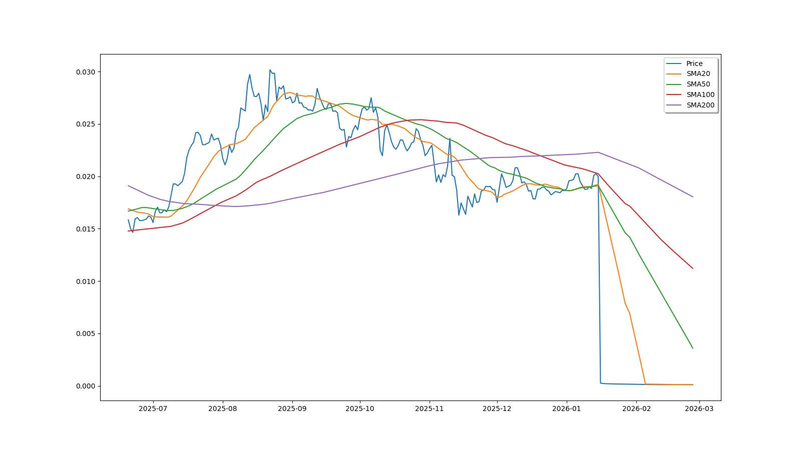 Mute Simple Moving Averages