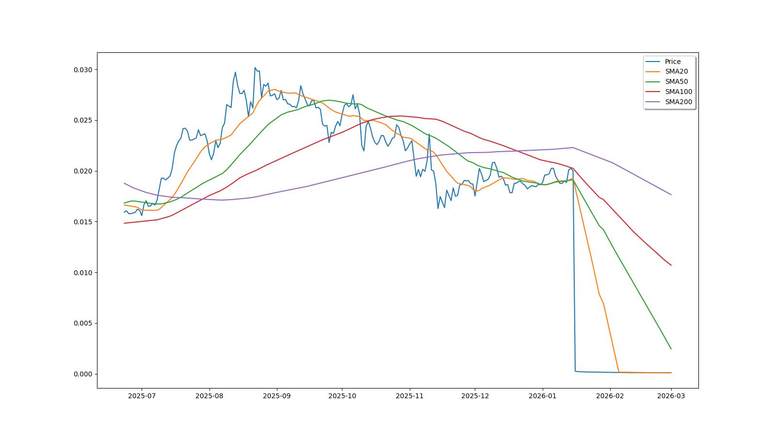 Mute Simple Moving Averages