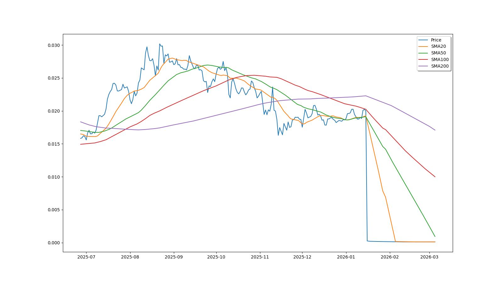 Mute Simple Moving Averages