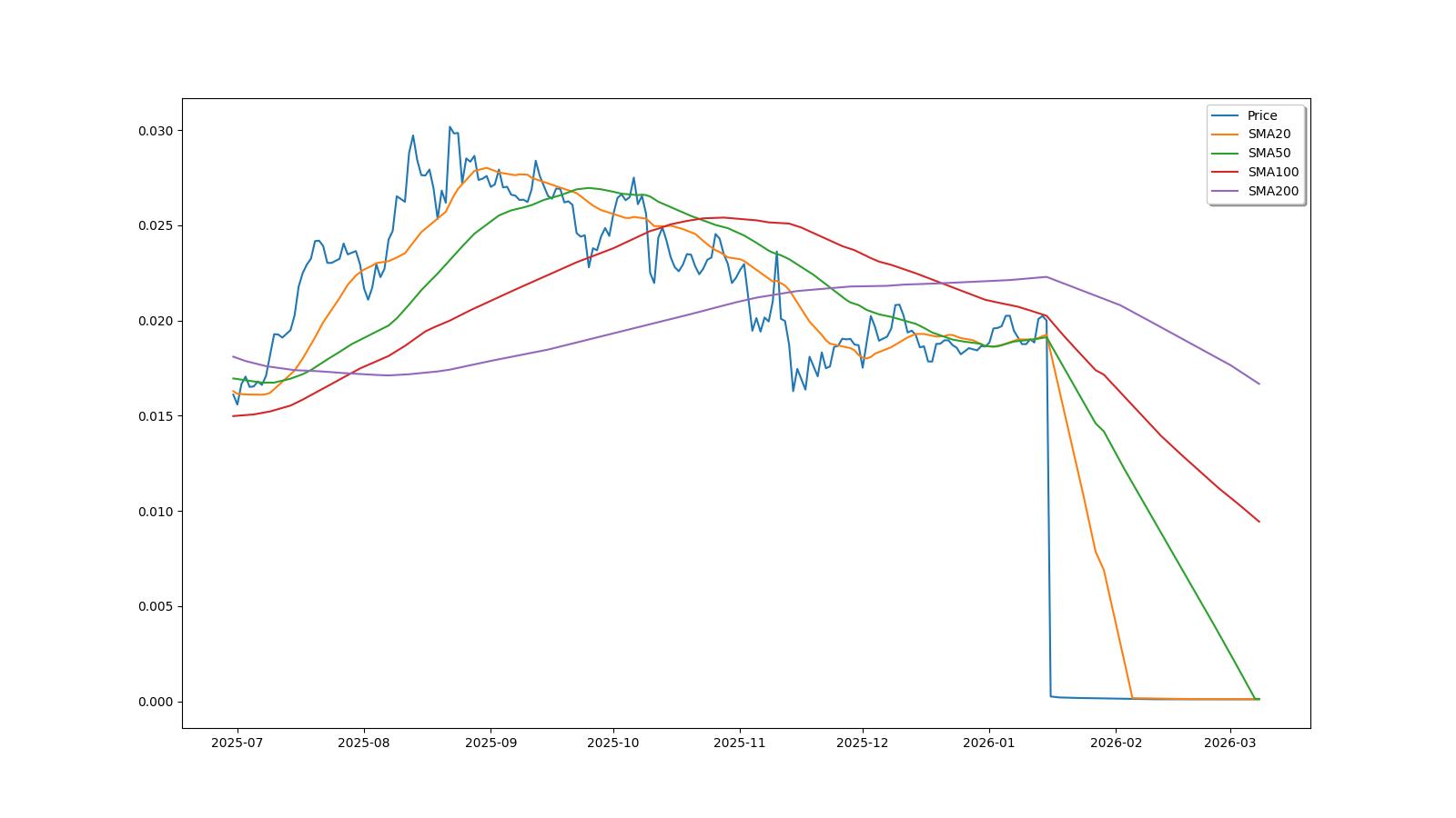 Mute Simple Moving Averages
