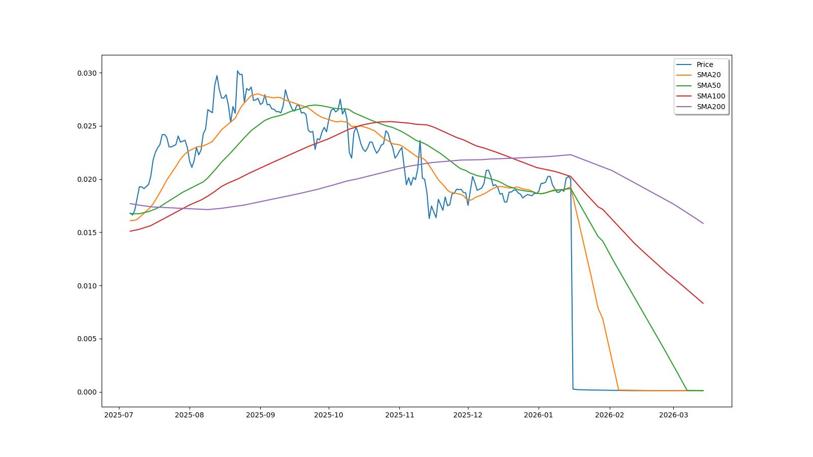 Mute Simple Moving Averages