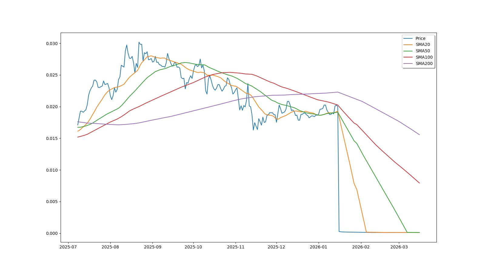 Mute Simple Moving Averages
