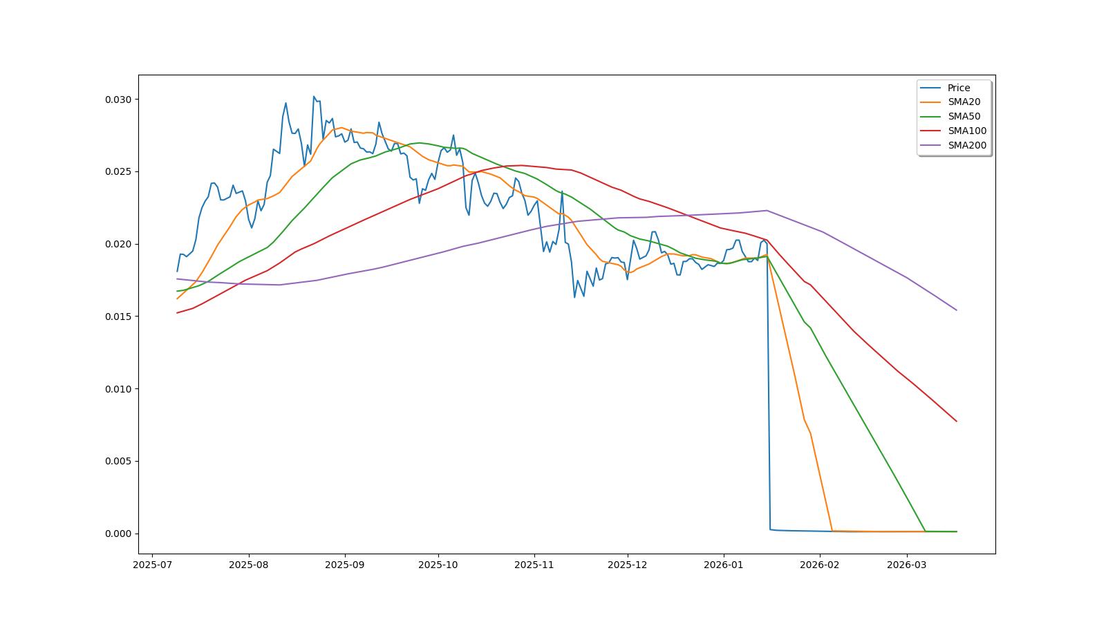 Mute Simple Moving Averages