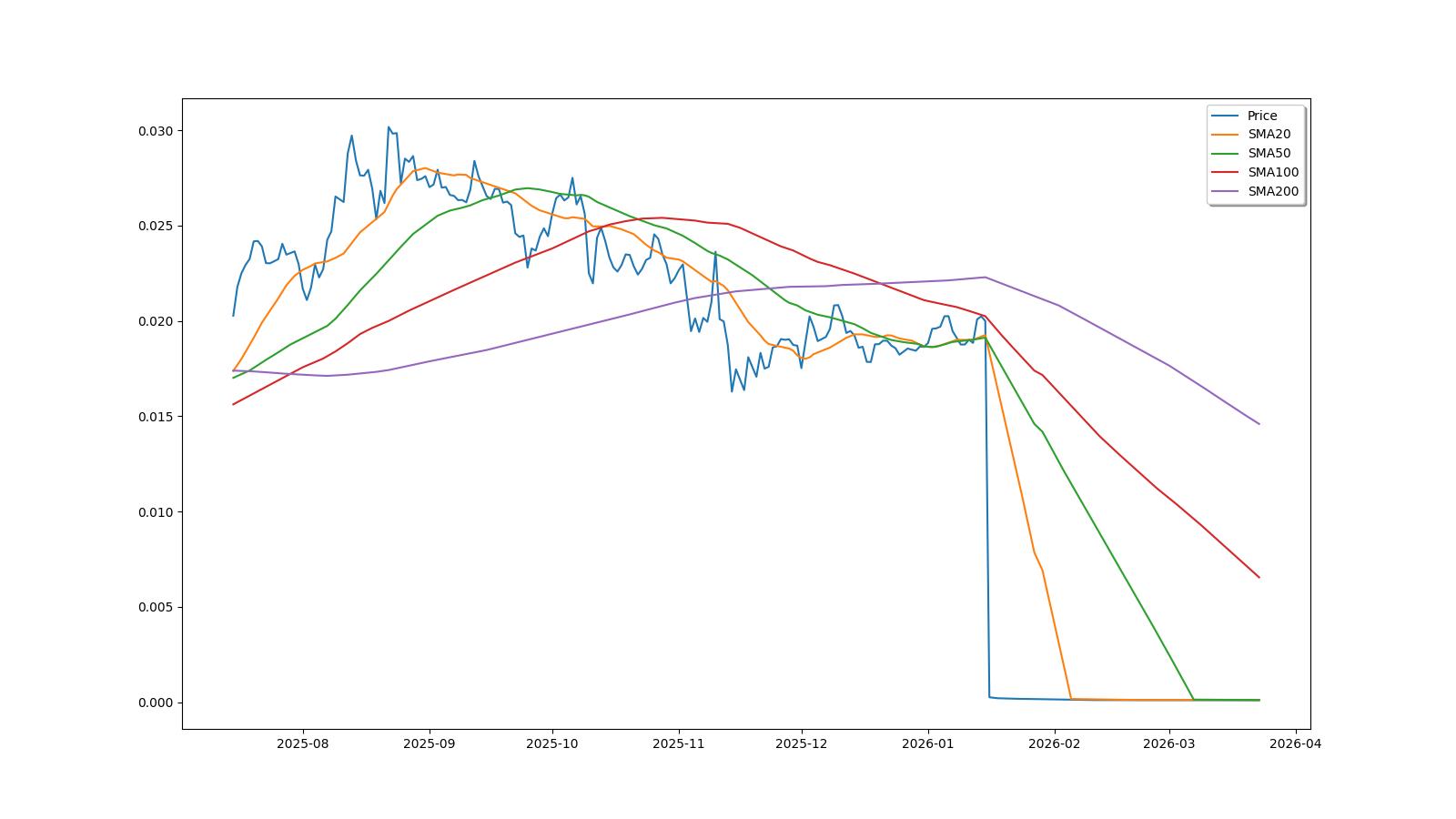 Mute Simple Moving Averages