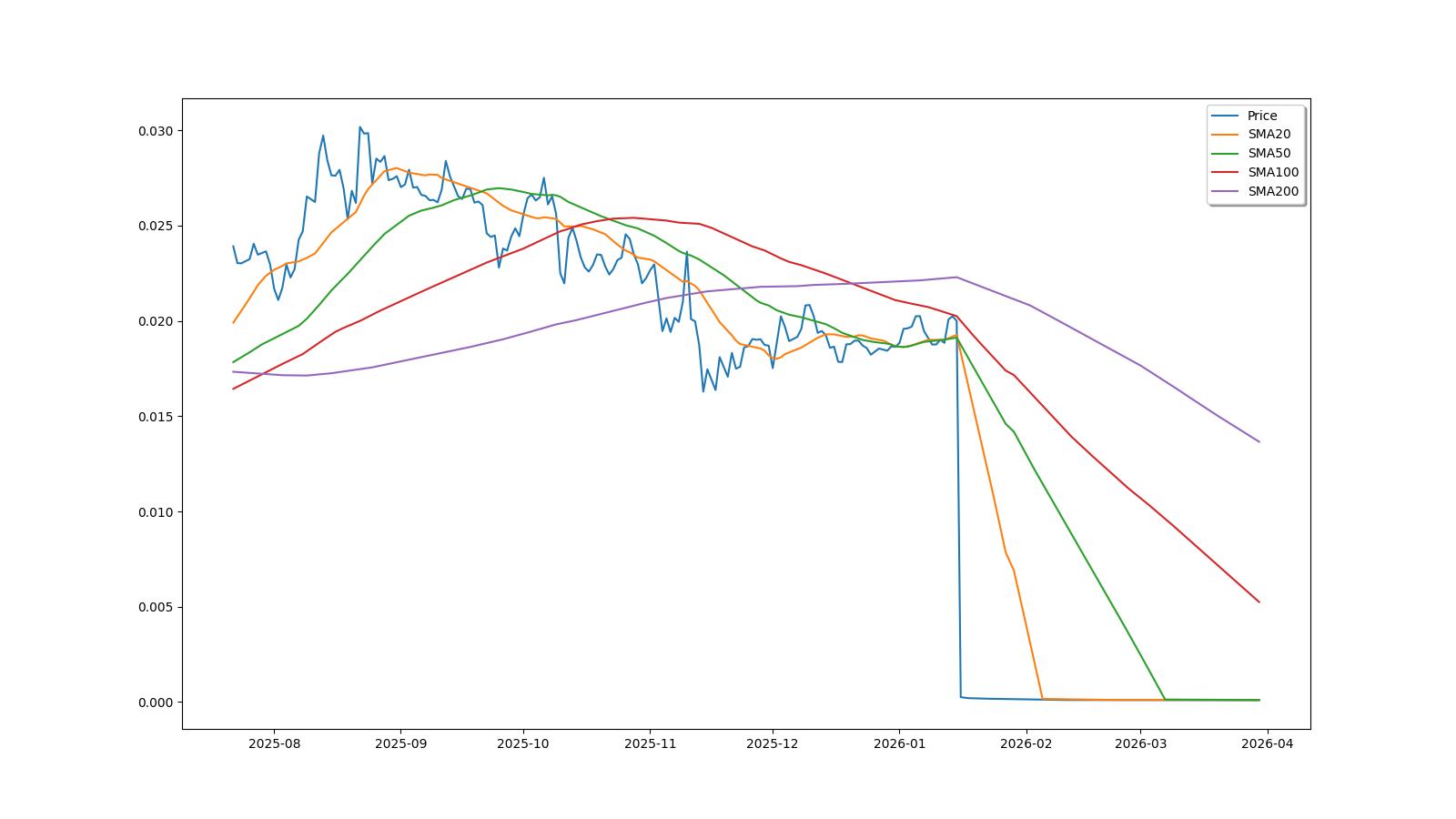 Mute Simple Moving Averages