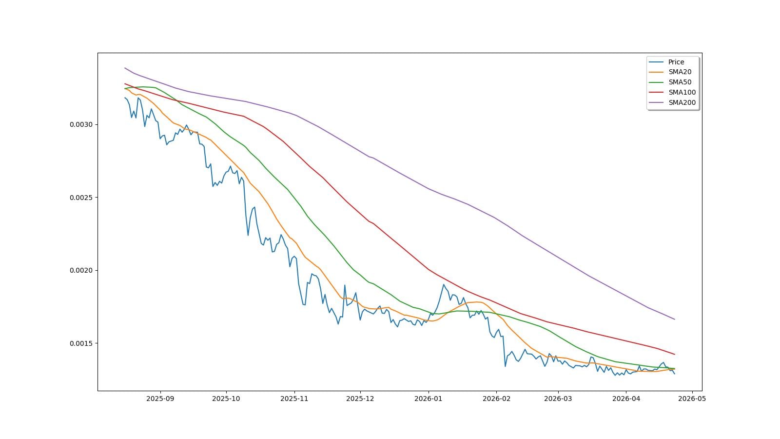 MVL Simple Moving Averages
