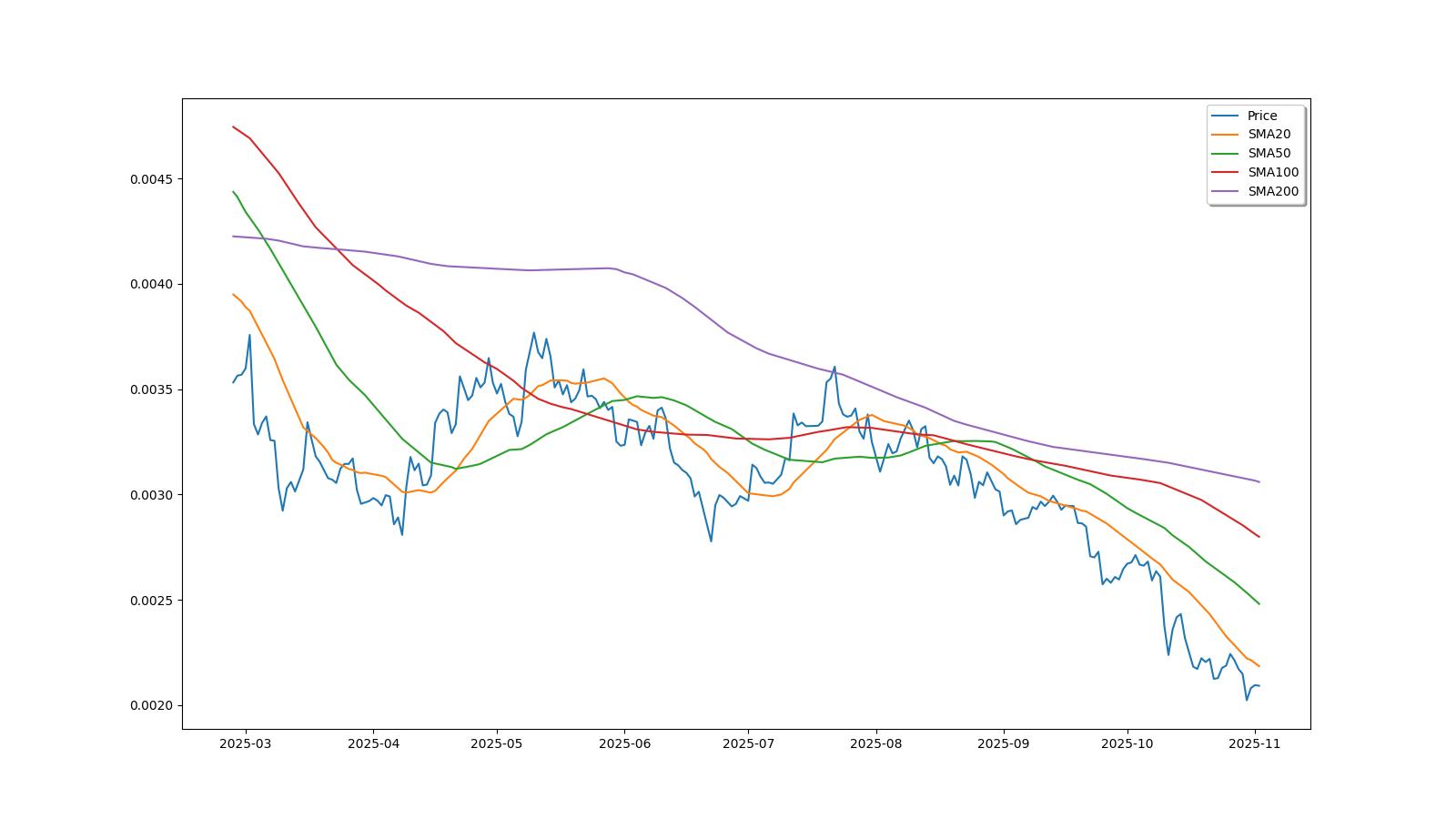 MVL Simple Moving Averages