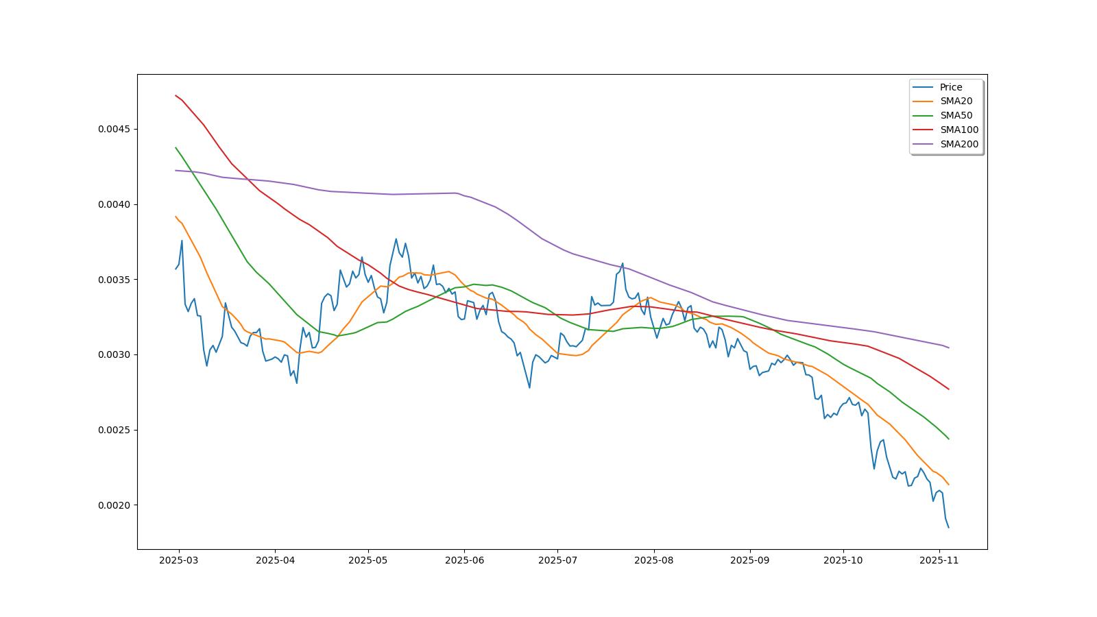 MVL Simple Moving Averages