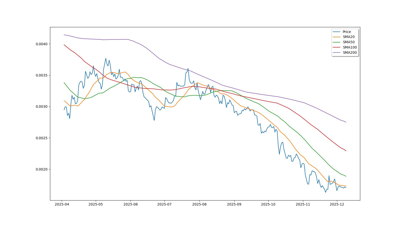 MVL Simple Moving Averages